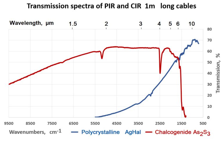 Chalcogenide Mid-IR Fibers - art photonics