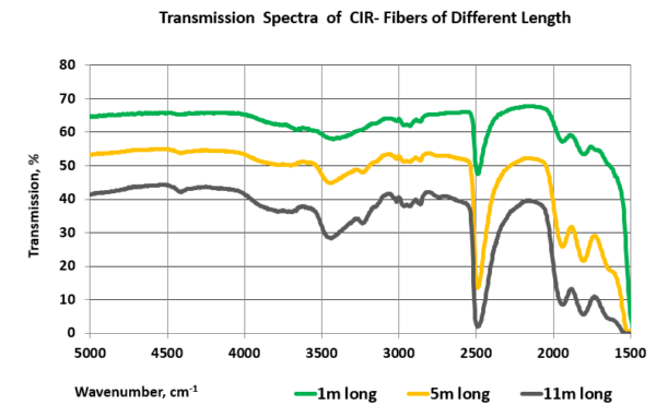 Chalcogenide Mid-IR-Fiber Cables - art photonics