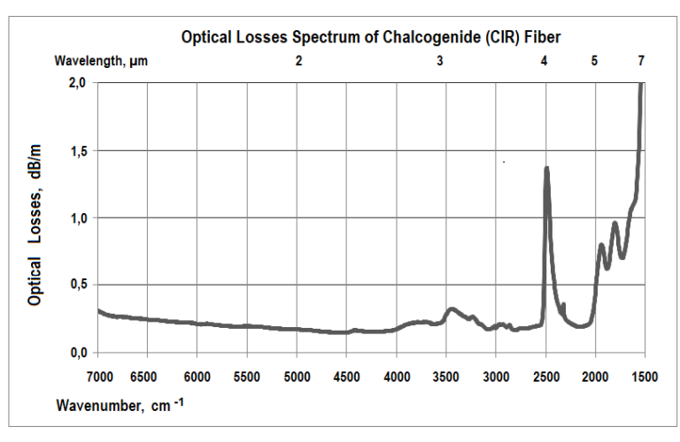 Mid-IR Chalcogenide and Polycrystalline Fiber Optic Bundles - art photonics